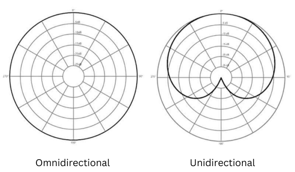 The Difference Between Omnidirectional and Unidirectional Microphones ...